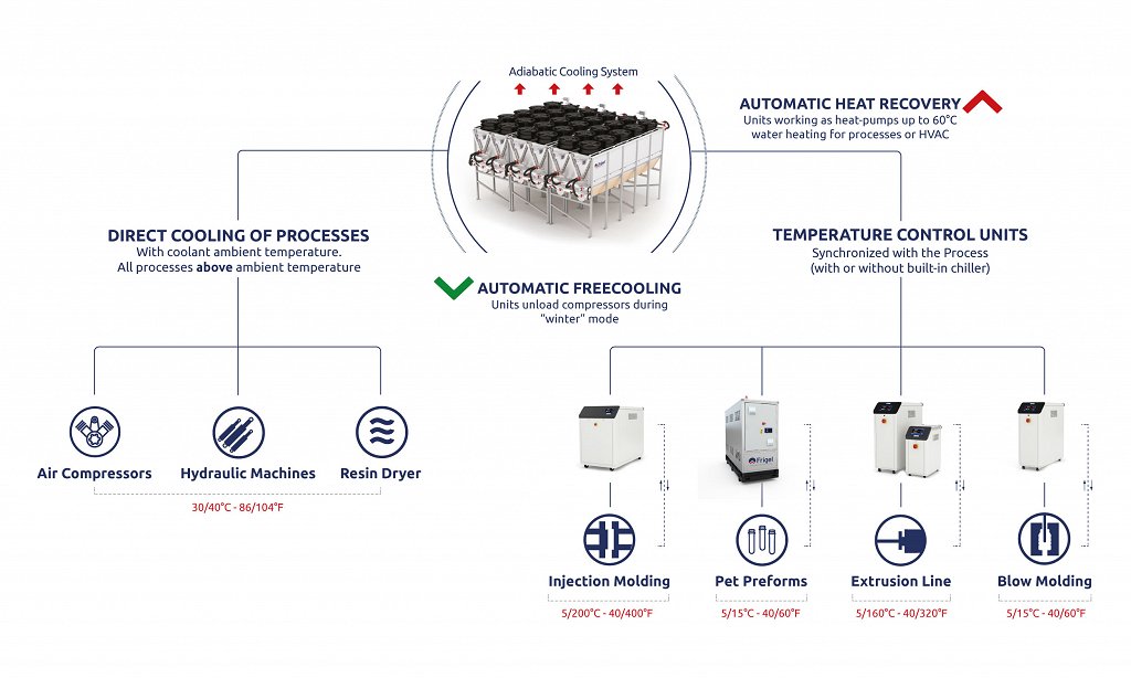 Frigel, A Worldwide Leader in Process Cooling and Temperature Control ...