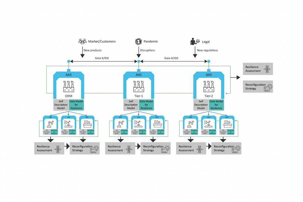 Boosting supply chain resilience - News - eng